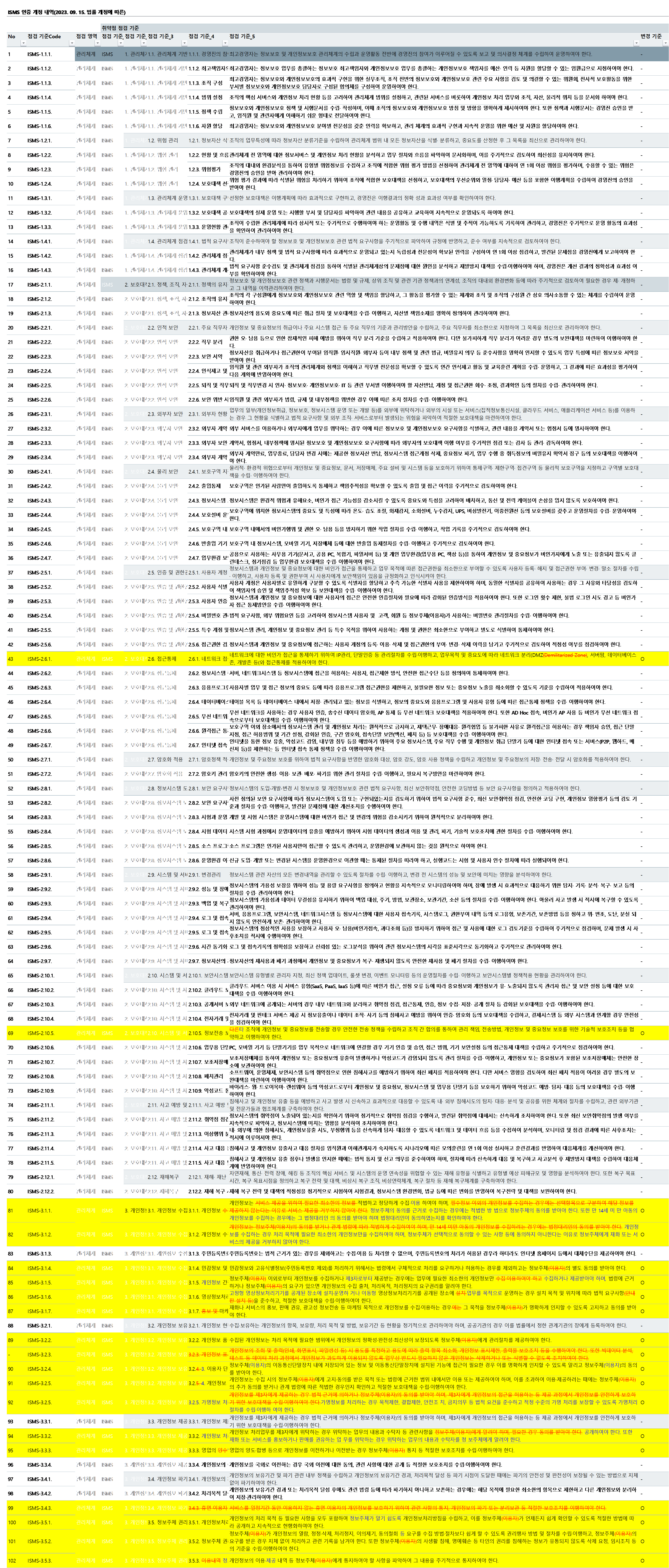 ISMS-P 인증 기준 개정안 행정예고 후 최종공표 (2023. 11. 08 수정, 개인정보보호법 시행(개정)에 따른) : CELA