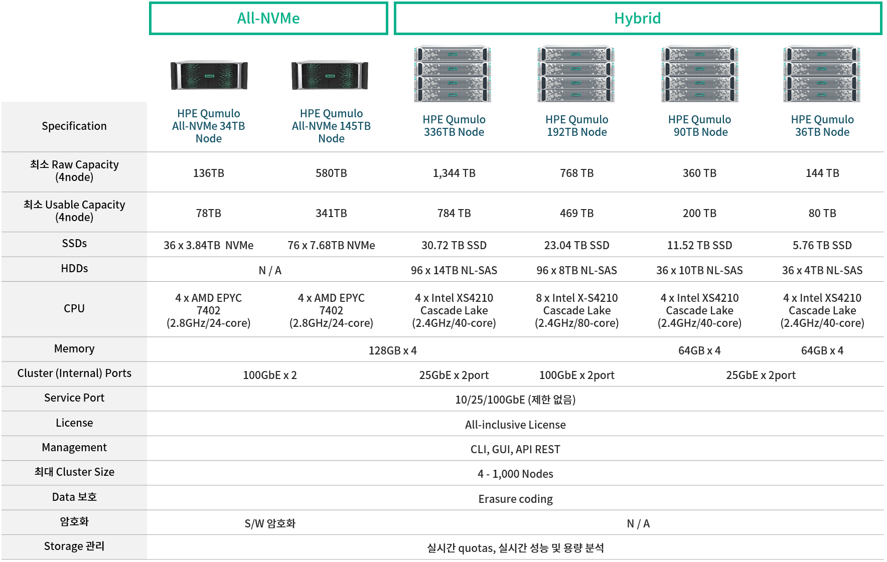 HPE Qumulo 소개 : 동국시스템즈 포탈 디케이앤유