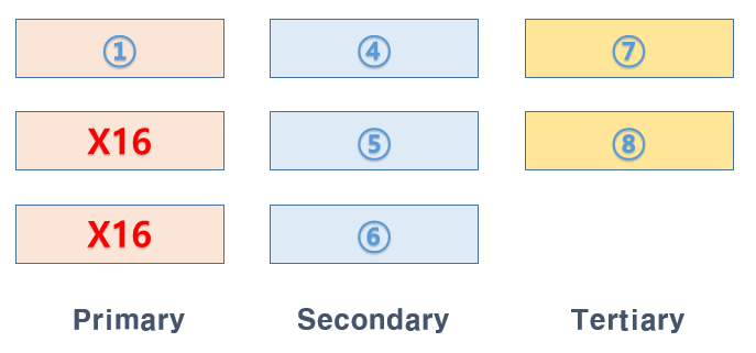 DL380 Gen10 Plus Riser Card : 동국시스템즈 포탈 디케이앤유