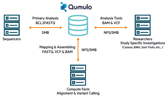HPE Qumulo Storage 실제 적용 사례 : 동국시스템즈 포탈 디케이앤유