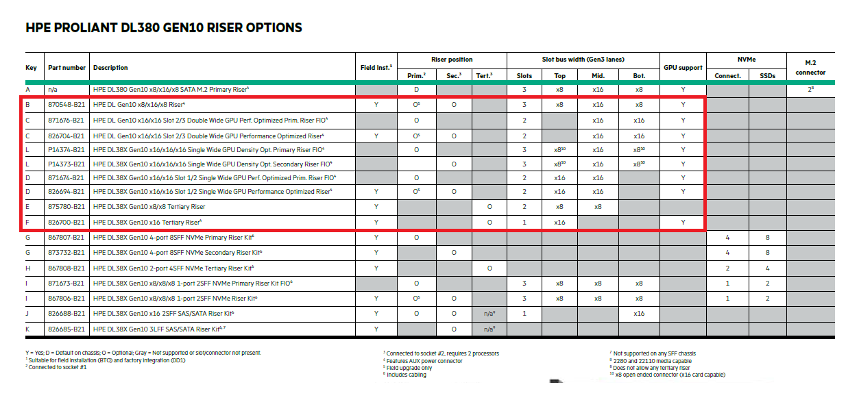 DL380 Gen10 Plus Riser Card : 동국시스템즈 포탈 디케이앤유