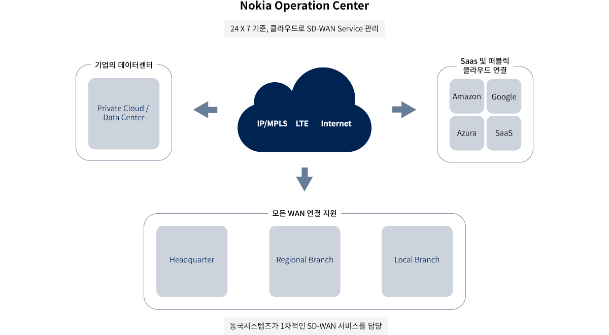 Nokia SD-WAN 2.0 : 동국시스템즈 포탈 디케이앤유