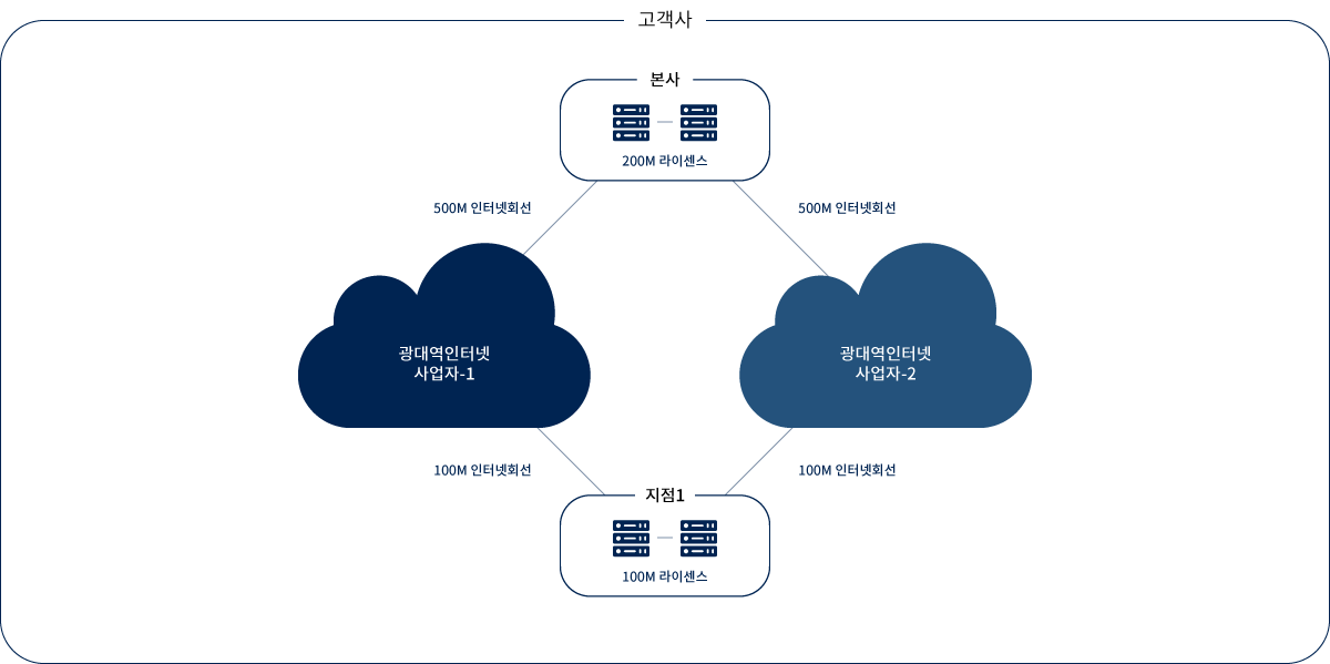 Nokia SD-WAN 2.0 : 동국시스템즈 포탈 디케이앤유