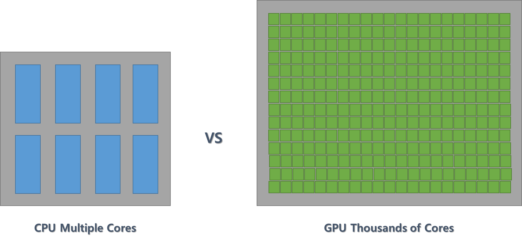 CPU와 GPU (feat. GSP) : 동국시스템즈 포탈 디케이앤유