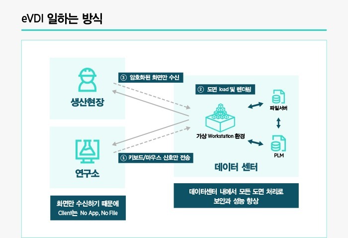 VDI의 진화한 모습 eVDI로 구현됩니다. : 동국시스템즈 포탈 디케이앤유