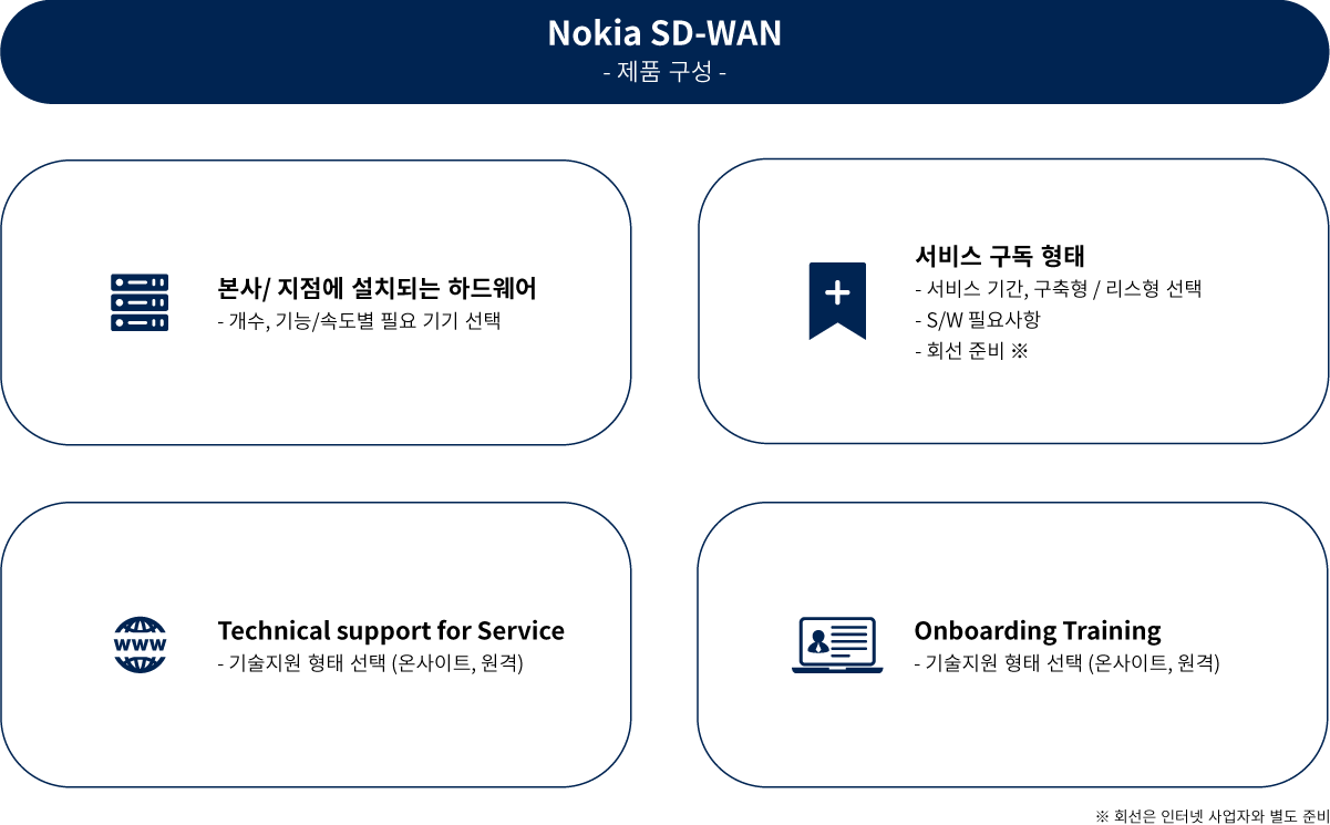 Nokia SD-WAN 2.0 : 동국시스템즈 포탈 디케이앤유