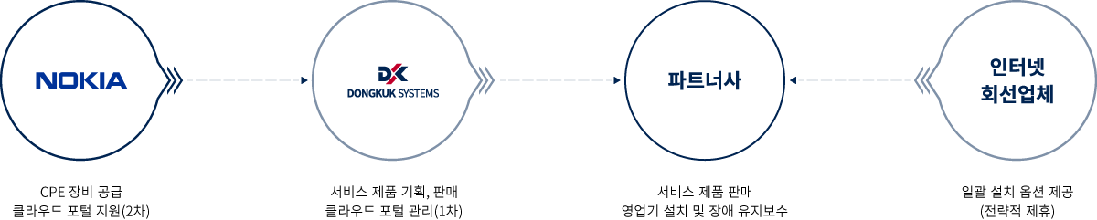Nokia SD-WAN 2.0 : 동국시스템즈 포탈 디케이앤유