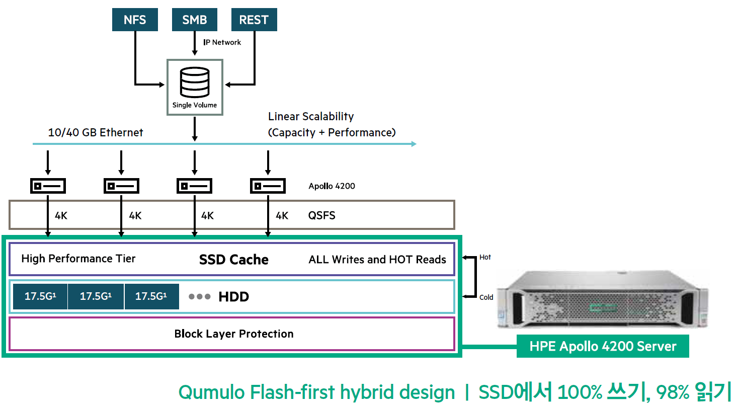 기존 스토리지의 장점을 결합한 HPE Qumulo : 동국시스템즈 포탈 디케이앤유