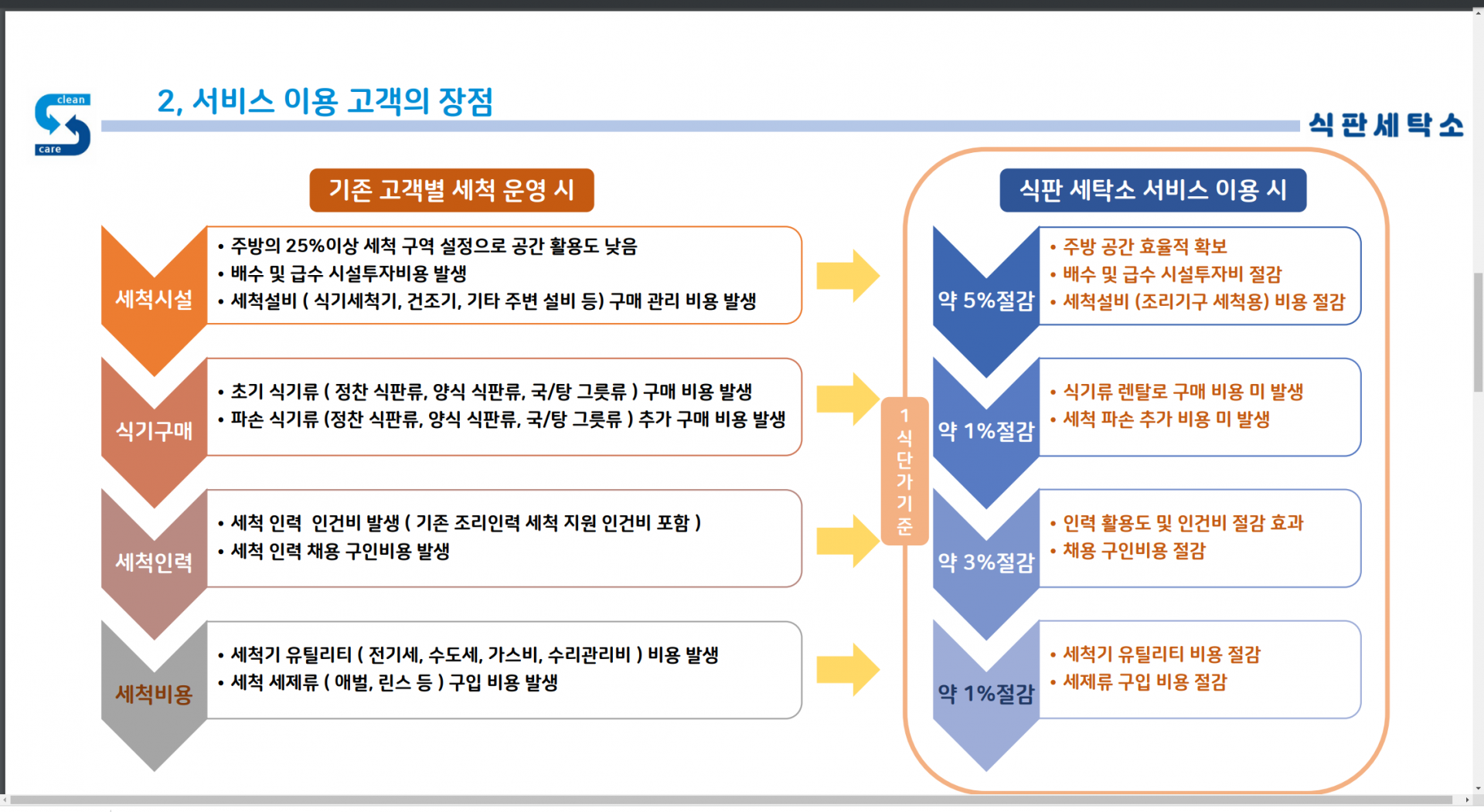 식판세탁소 서울 경기권 군포식판세탁소 오픈 영남 칠곡 식판세탁소 오픈 복실이농산and식판세척 위탁급식