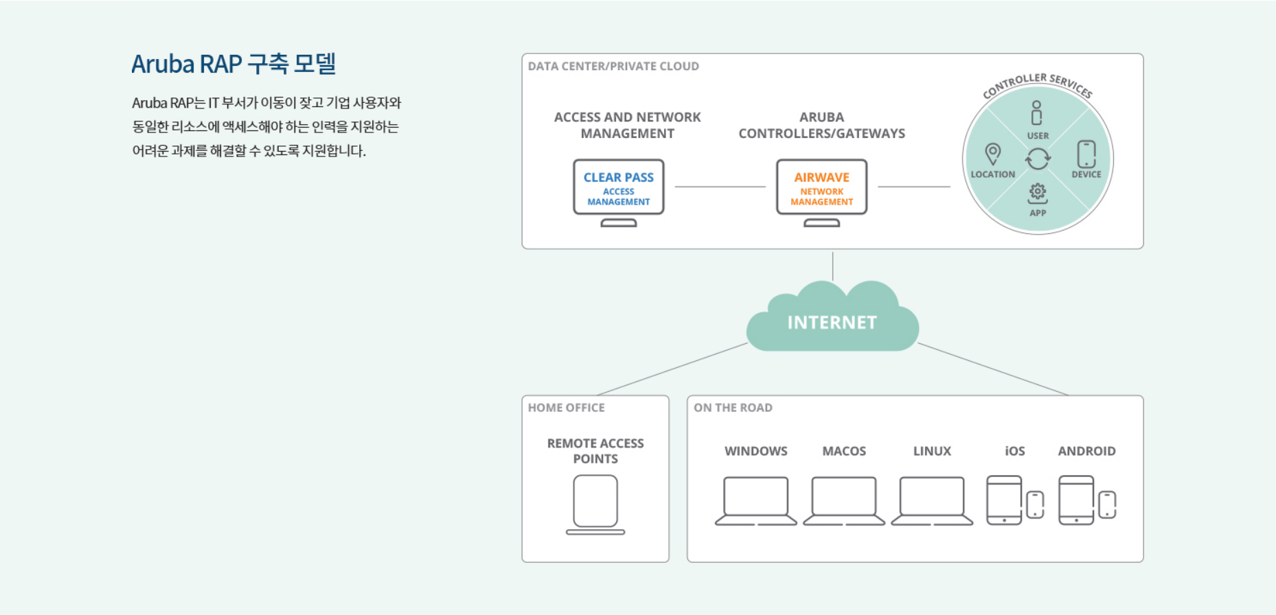 HPE Aruba RAP로 어디에서 일하든 생산성을 유지하세요! : 동국시스템즈 포탈 디케이앤유