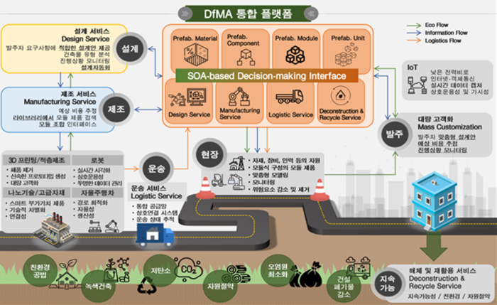 [2021] [건설프로세스 혁신…DfMA가 이끈다] 건설산업 AI 통합 플랫폼에 미래 있다.(e- 대한경제 2021.12.16) : ITalab