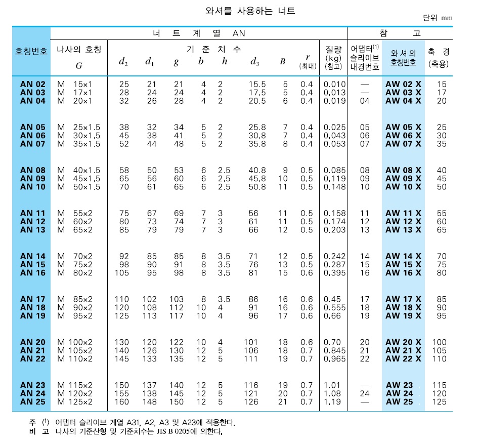 AN05 베어링용 로크 너트 LOCK NUT 축지름 축경 25mm : 베어링웍스