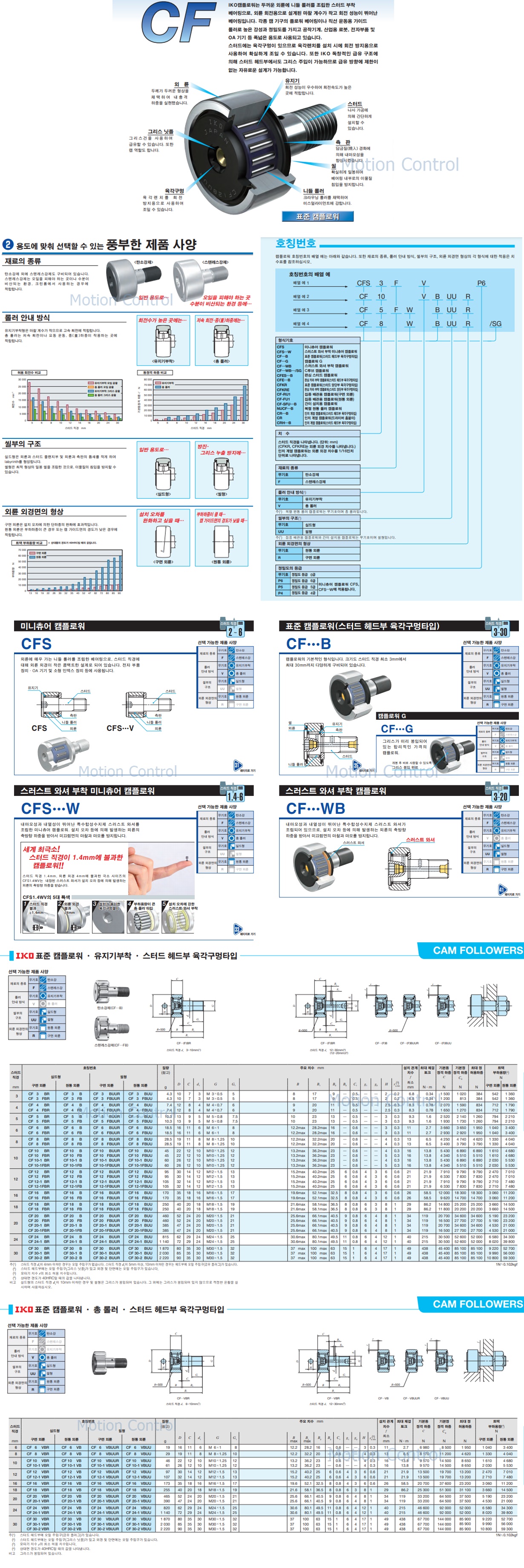 CF12-1B,CF12-1BUU,CF12B,CF12BUU 캠팔로워 스터드직경 12 일제 표준캠플로워 IKO : 베어링웍스