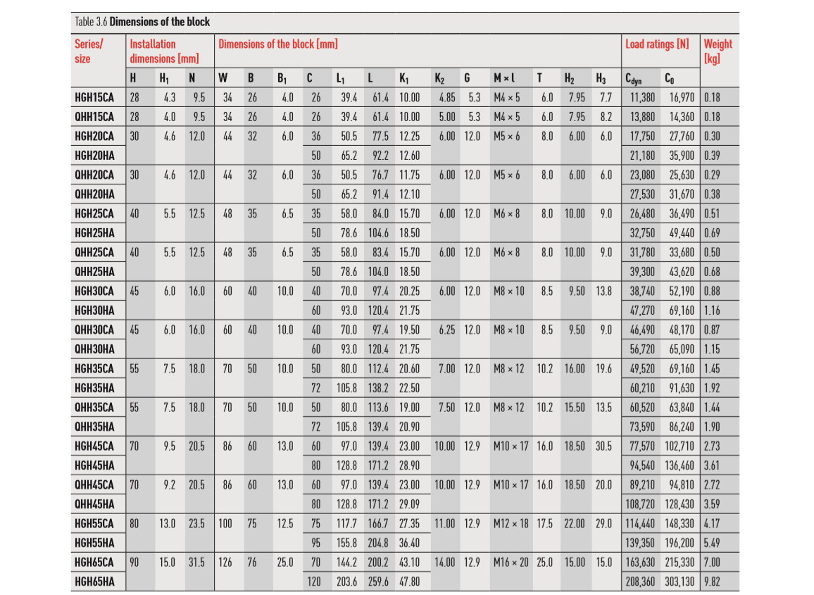 LM가이드 블럭 레일 하이윈 HGH15CA HIWIN 대만제 HSR15R : 베어링웍스