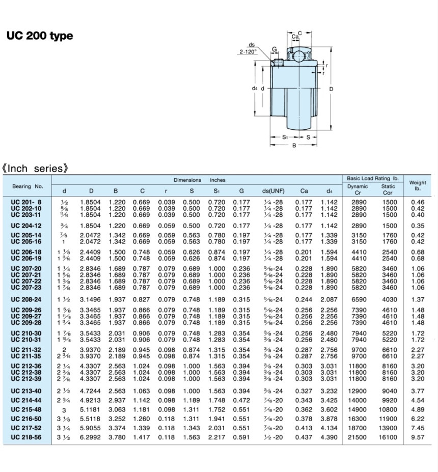 스테인리스 SUS UC206-20 인치사이즈 유니트 베어링 케이스 별도 : 베어링웍스