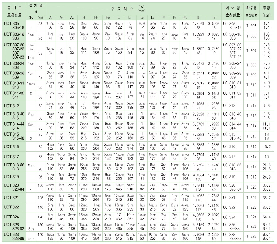 JIB UCT 204 국산 테이크업형 유니트베어링 세트 : 베어링웍스