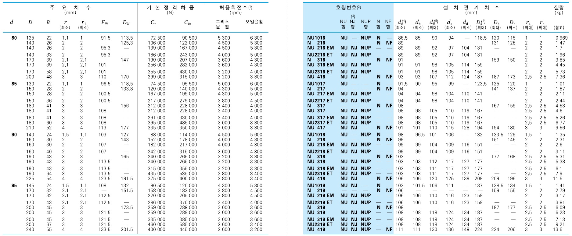 일제 NSK NU2204W NU2204WC3 원통 롤러 베어링 실린드리컬 롤러베어링 : 베어링웍스