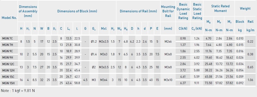 하이윈 MGN15C MGN15H HIWIN 대만 RSR15Z(V)M RSR15N 미니어처 LM가이드 블럭 레일 : 베어링웍스
