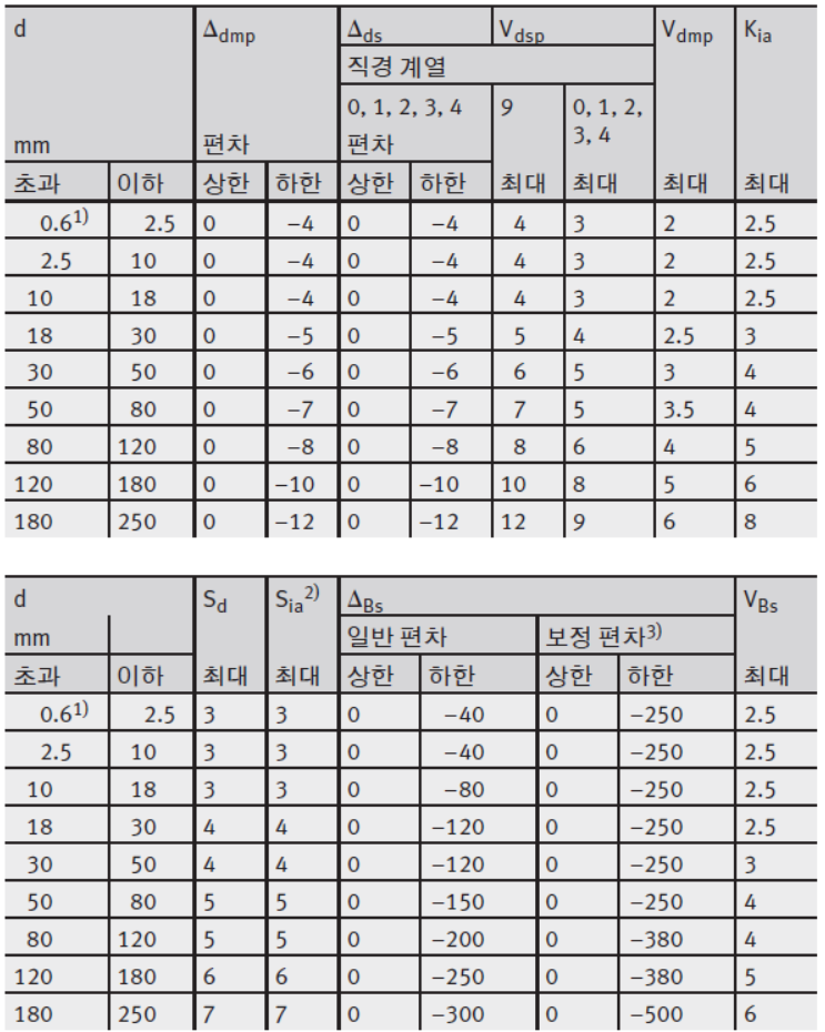 베어링의 치수 및 기하공차 : 베어링웍스