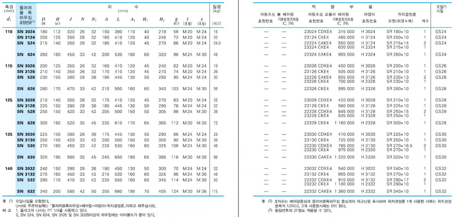 국산 SN624 하우징 플러머블럭 CBK 성진주공 : 베어링웍스