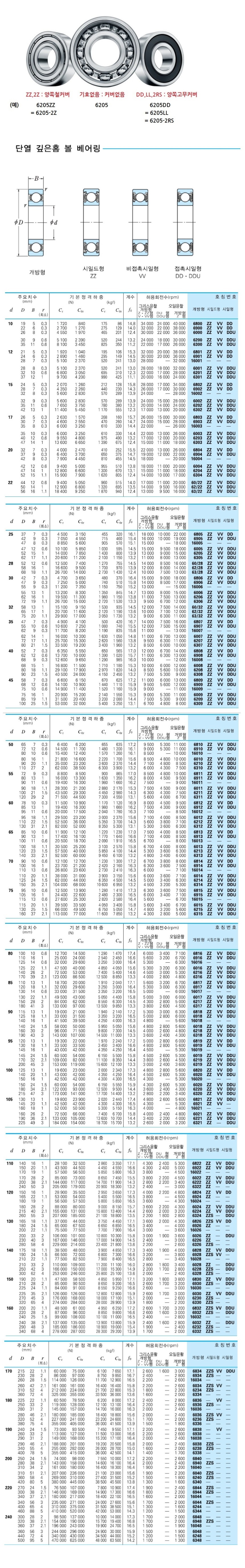 NSK 일제 6910 6910ZZ 6910DD 6910LL 볼베어링 커버선택 : 베어링웍스