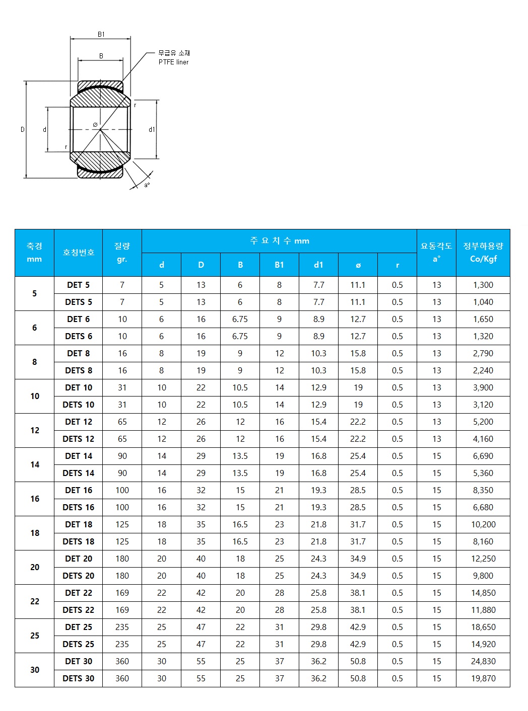 DBG 국산 DET6 무급유형 구면베어링 스페리컬 플레인 디비지정공 JET6 : 베어링웍스