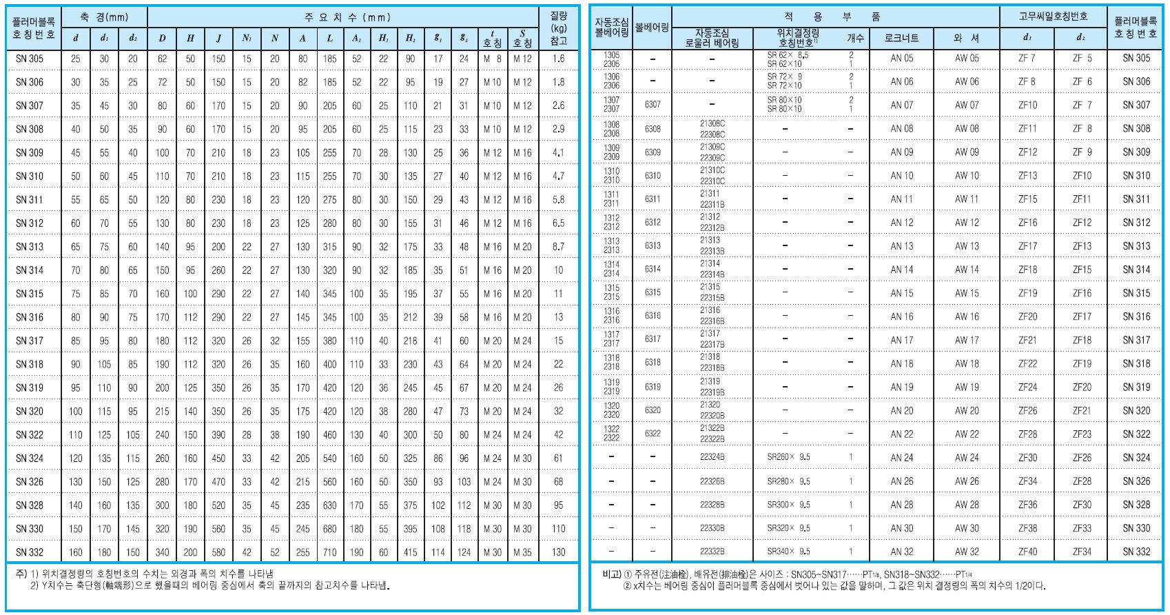 CBK 성진주공 SN310 SN하우징 국산 플러머블럭 자유형 고정형 : 베어링웍스