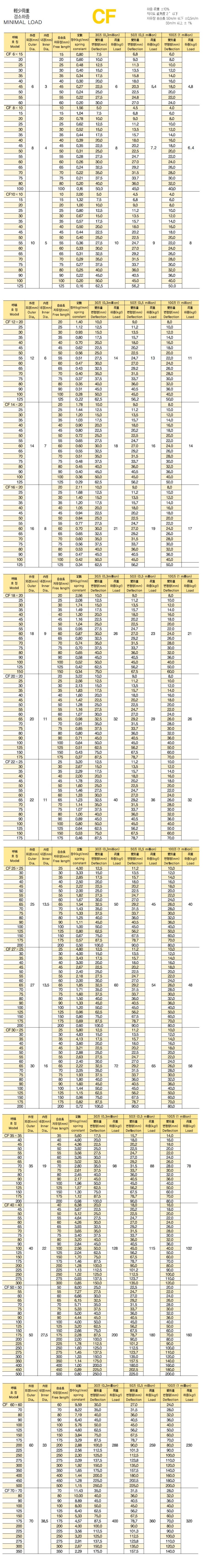 금형스프링 CF60 외경60mm 길이선택 코아씨앤티 노란색 경하중 국산 : 베어링웍스