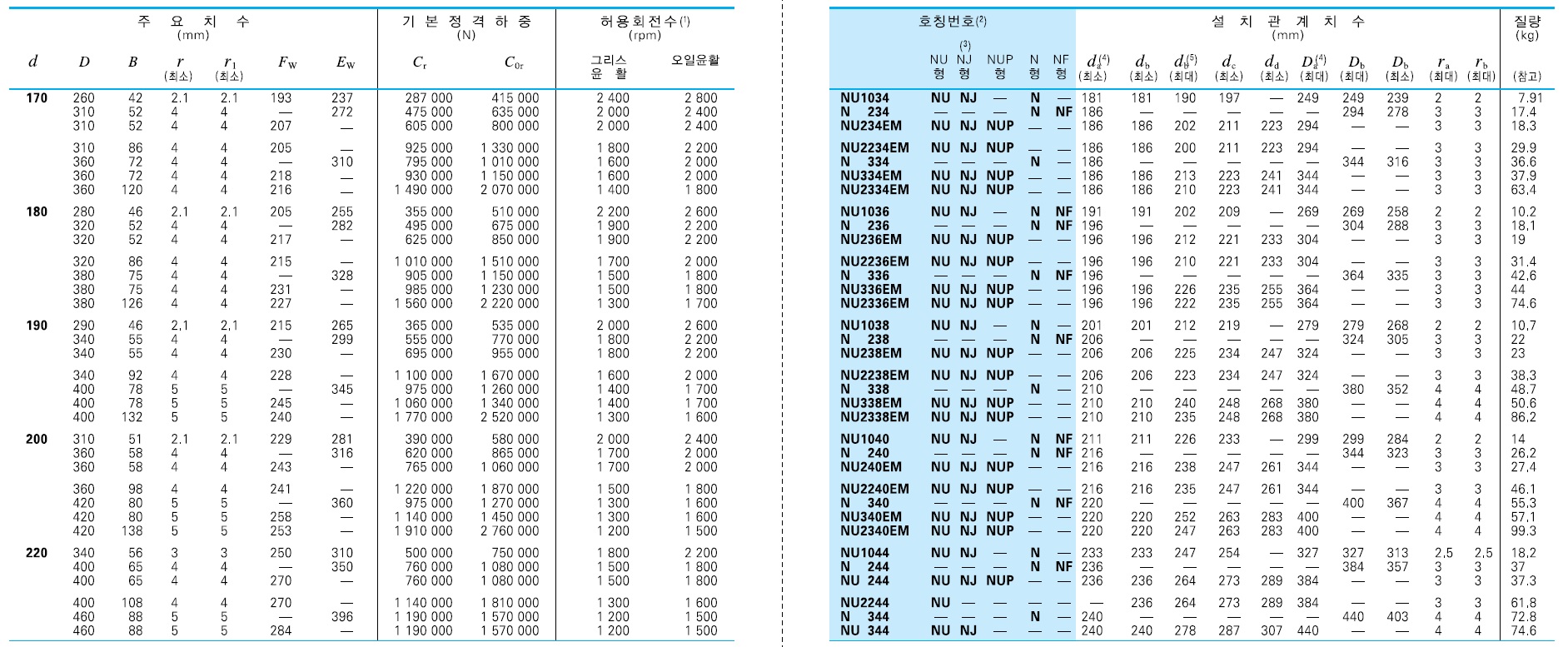 일제 NSK NU2204W NU2204WC3 원통 롤러 베어링 실린드리컬 롤러베어링 : 베어링웍스