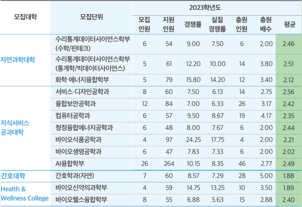 2023 성신여대 수시등급 성신여자대학교 미대 3 4등급미대 수능최저 경쟁률 입시결과 입결 동양화 서양화 조소 공예 산업