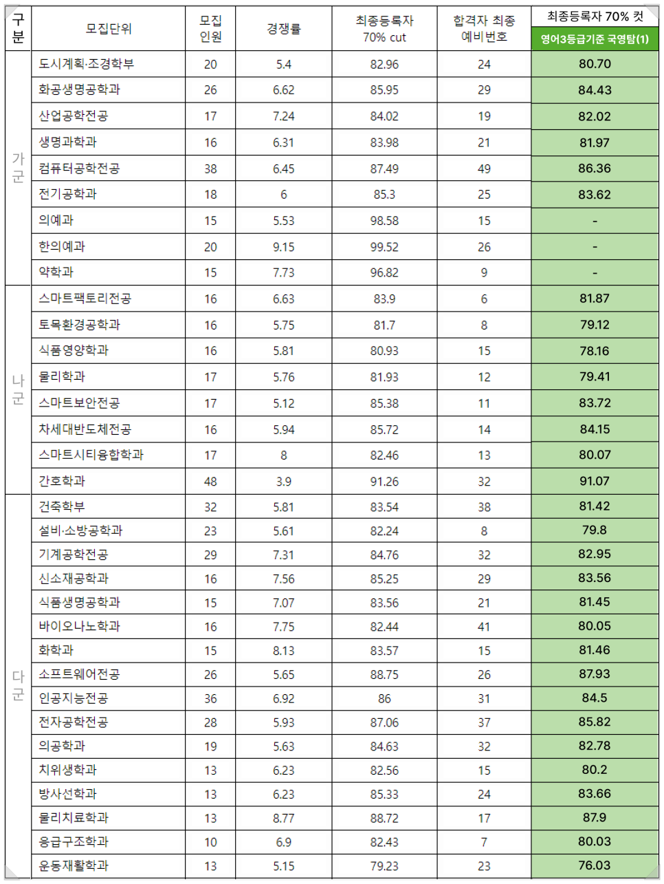 2022 가천대 정시등급 가천대학교 정시 수능등급 백분위 입결 기초디자인 회화 조소 기초소양평가 미대입시 입시미술