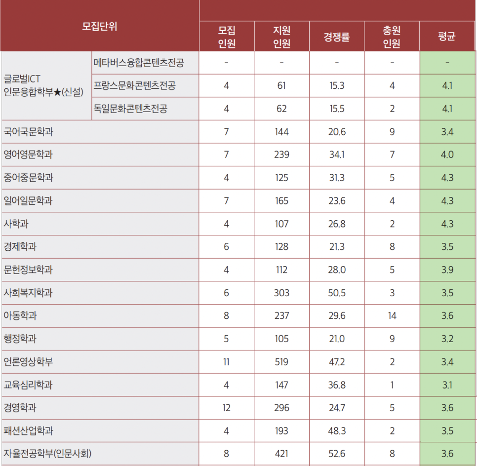 2023 서울여대 수시등급 서울여자대학교 미대 내신등급 3등급미대 수능최저 경쟁률 입시결과 입결 현대미술 공예 산업 시각 첨단