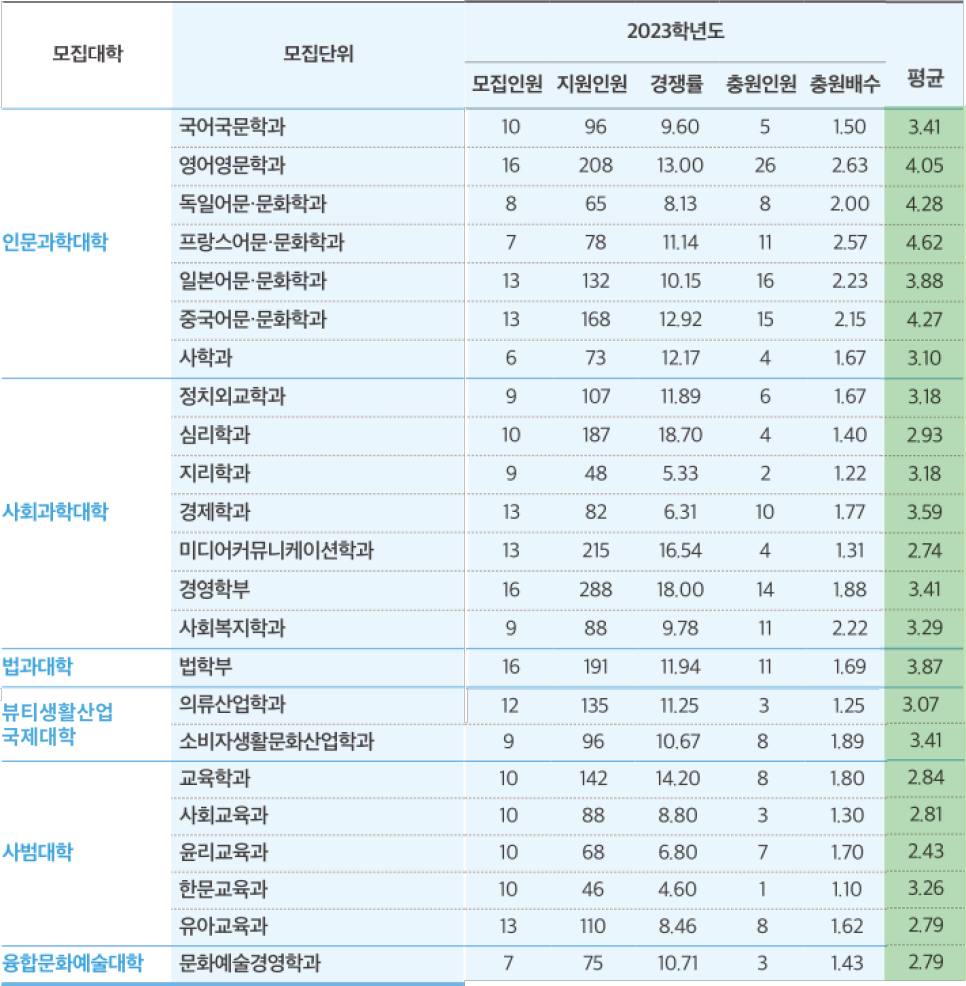 2023 성신여대 수시등급 성신여자대학교 미대 3 4등급미대 수능최저 경쟁률 입시결과 입결 동양화 서양화 조소 공예 산업