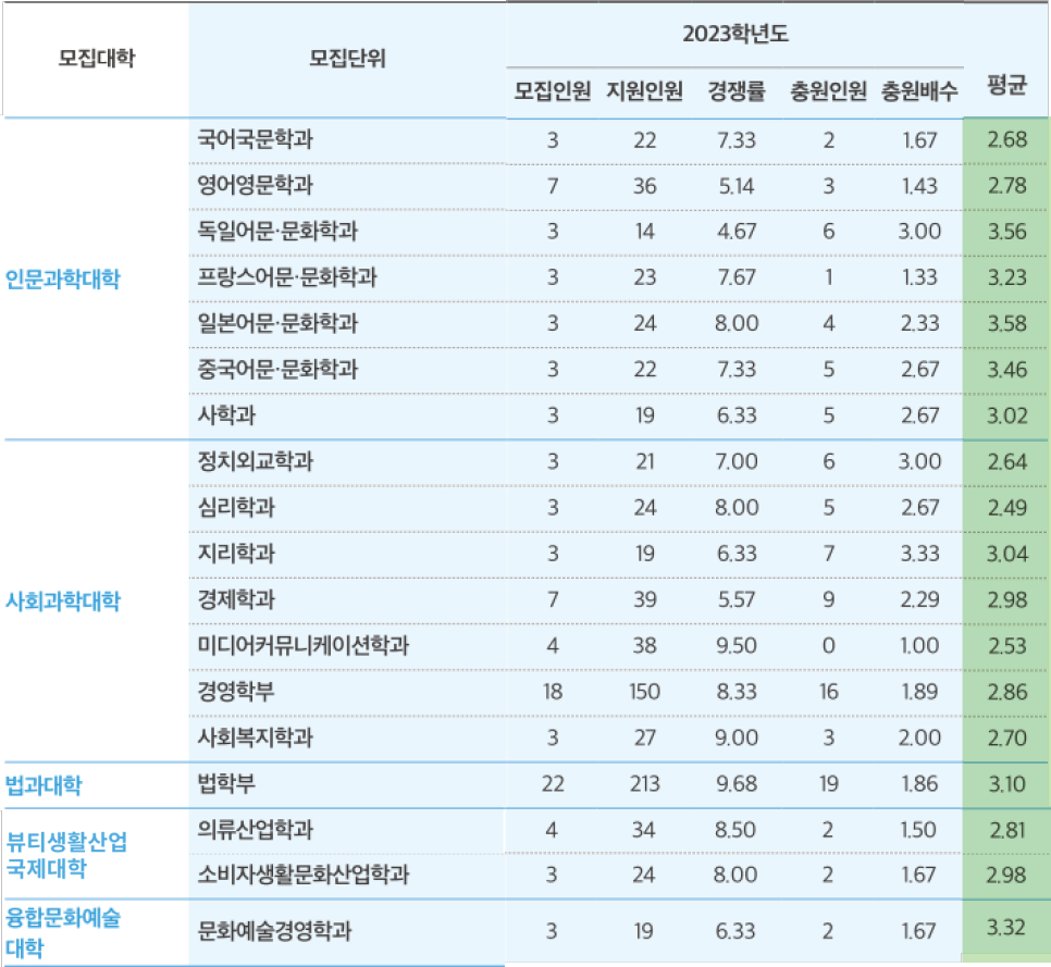 2023 성신여대 수시등급 성신여자대학교 미대 3 4등급미대 수능최저 경쟁률 입시결과 입결 동양화 서양화 조소 공예 산업