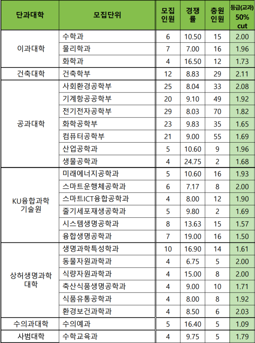 2023 건국대 수시등급 건국대학교 서울 본교 건대 인문계 수능최저 경쟁률 입시결과 입결 미대입시 입시미술 설명회 컨설팅