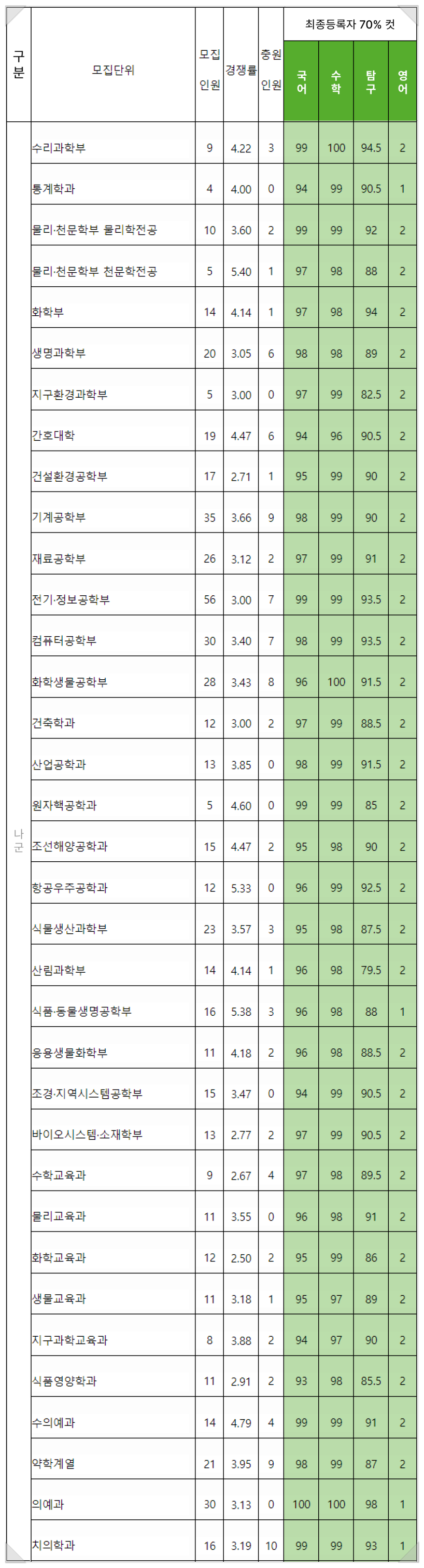 2022 서울대 정시등급 서울대학교 정시등급 백분위 수학 입시결과 입결 디자인공예과 동양화서양화 조소과 기초소양평가