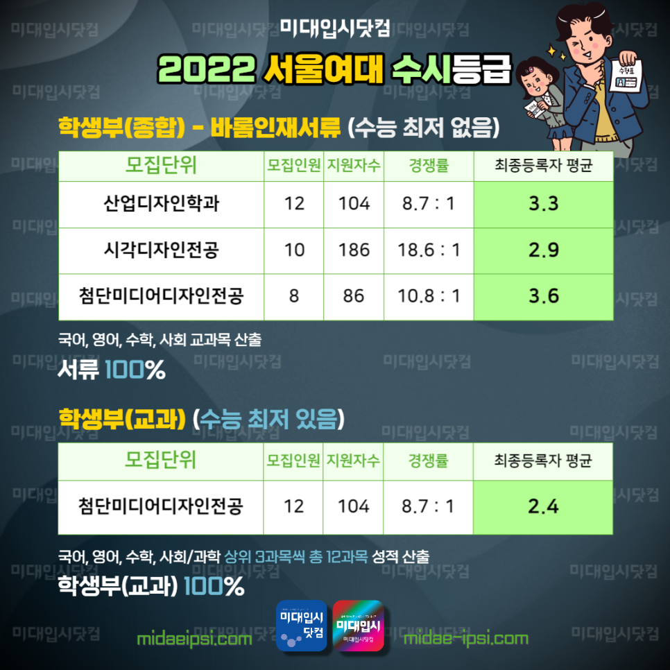 2022 서울여대 수시등급 서울여자대학교 미대 내신등급 수능최저 입시결과 입결 실기100 미대입시 입시미술 설명회 컨설팅