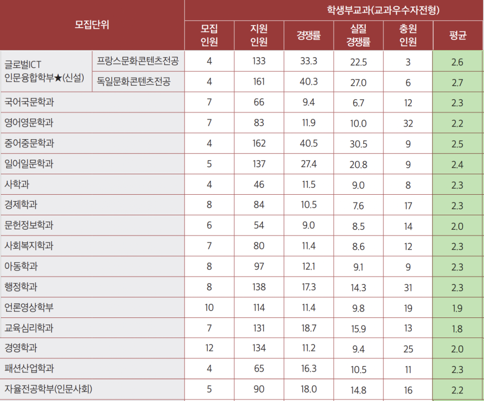 2023 서울여대 수시등급 서울여자대학교 미대 내신등급 3등급미대 수능최저 경쟁률 입시결과 입결 현대미술 공예 산업 시각 첨단