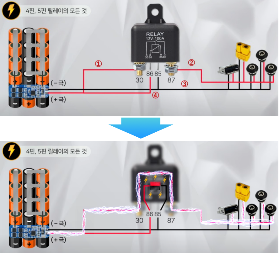 릴레이 회로의 역할과 구조, 작동 원리를 알아보자 (4핀, 5핀 릴레이) : 알엠파워 배터라이프