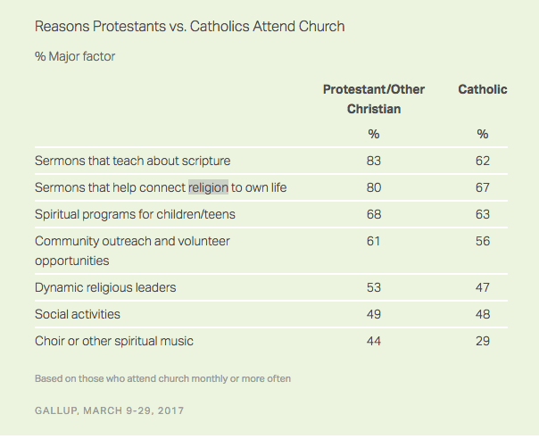 (번역) 갤럽 연구: 무엇이 사람들을 매주 교회로 오게 하는가 By Joshua Pease : 문화선교연구원