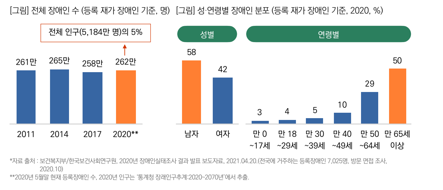 한국의 사회적 약자 리포트 장애인 실태 문화선교연구원
