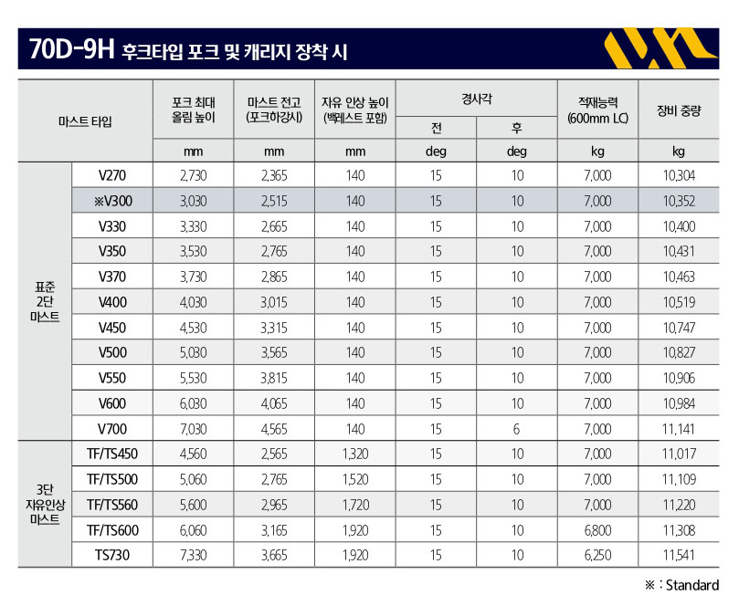 7톤 현대 좌식 디젤 중형지게차 70D-9H : HD현대지게차-직영센터
