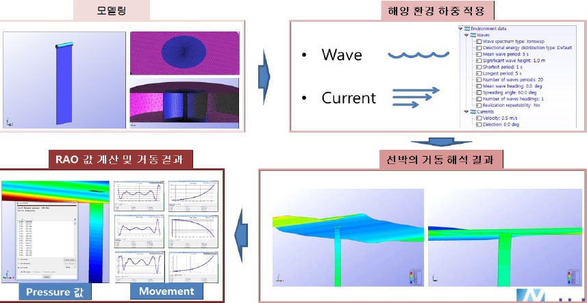 [seaFEM] [부유체 해석] 파력발전기 해양환경에 따른 거동 해석 : ableMAX