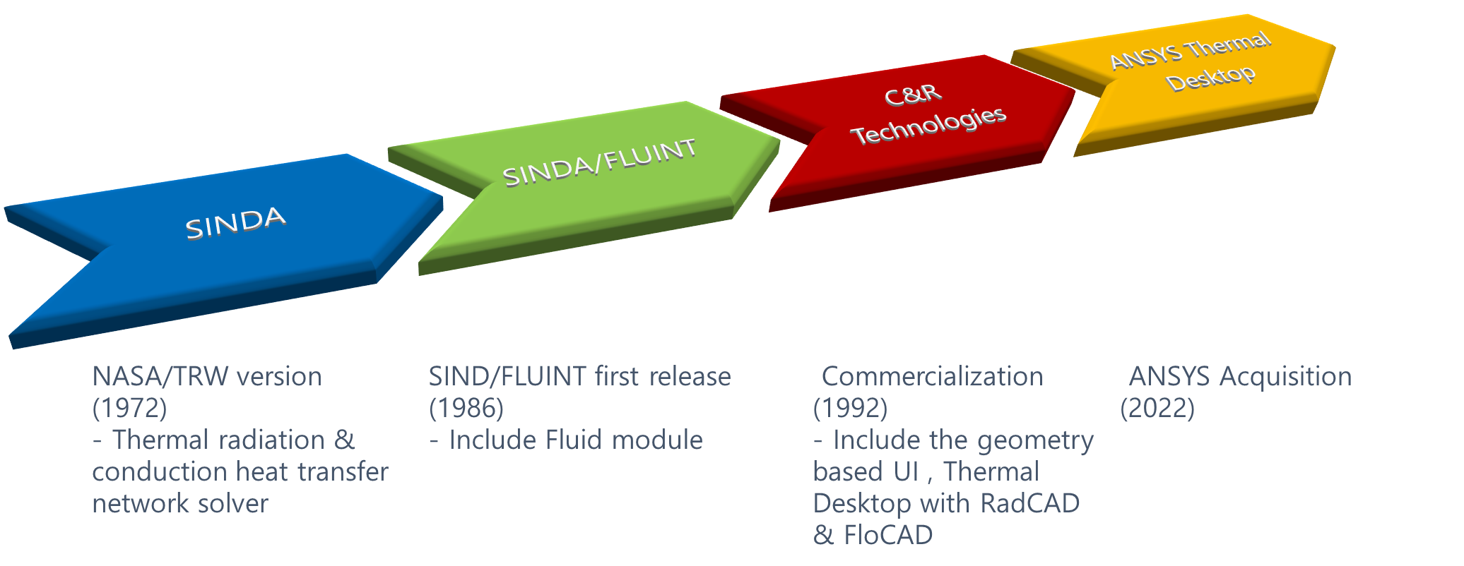 Thermal Desktop을 활용한 전장박스 해석 편 Overview : ableMAX