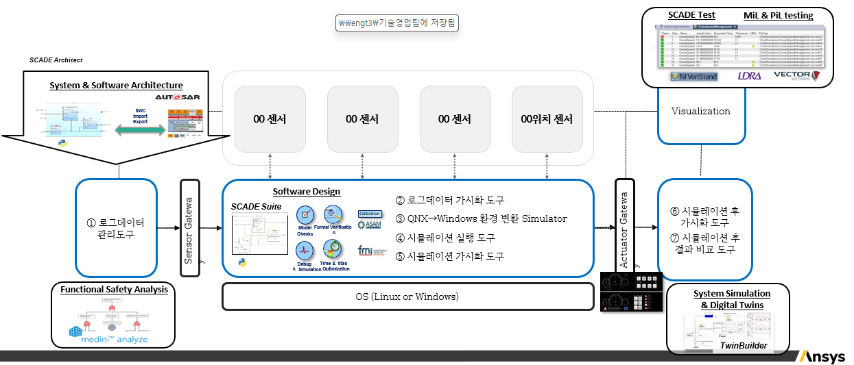 Ansys의 자율주행 Tool Chain3 : ableMAX