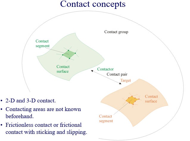 [ADINA] 접촉해석의 적용 이론과 개념 : ableMAX