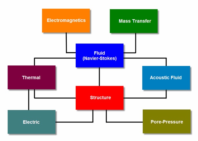 Multiphysics Capabilities of ADINA : ableMAX