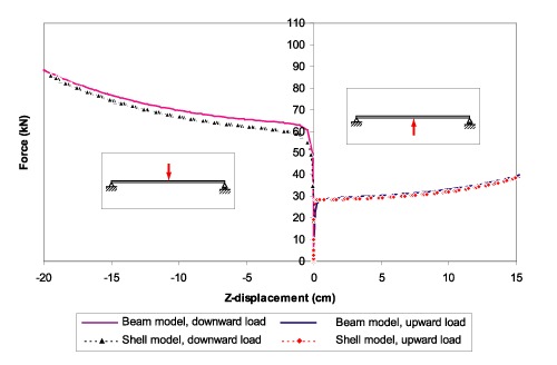 A 'Twist' in the Buckling of Beams(보 좌굴에서의 비틀림) : ableMAX