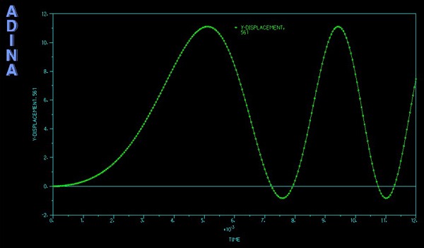 기어(gear)에서 implicit-dynamic이용한 해석사례 : ableMAX
