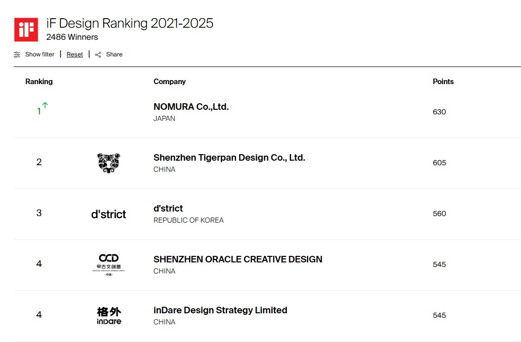 d’strict Ranked Global No. 1 in iF Design Ranking’s Campaign Category ...